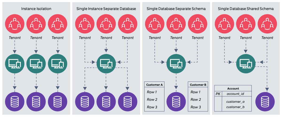 Architectural design patterns for multi-tenancy on AWS
